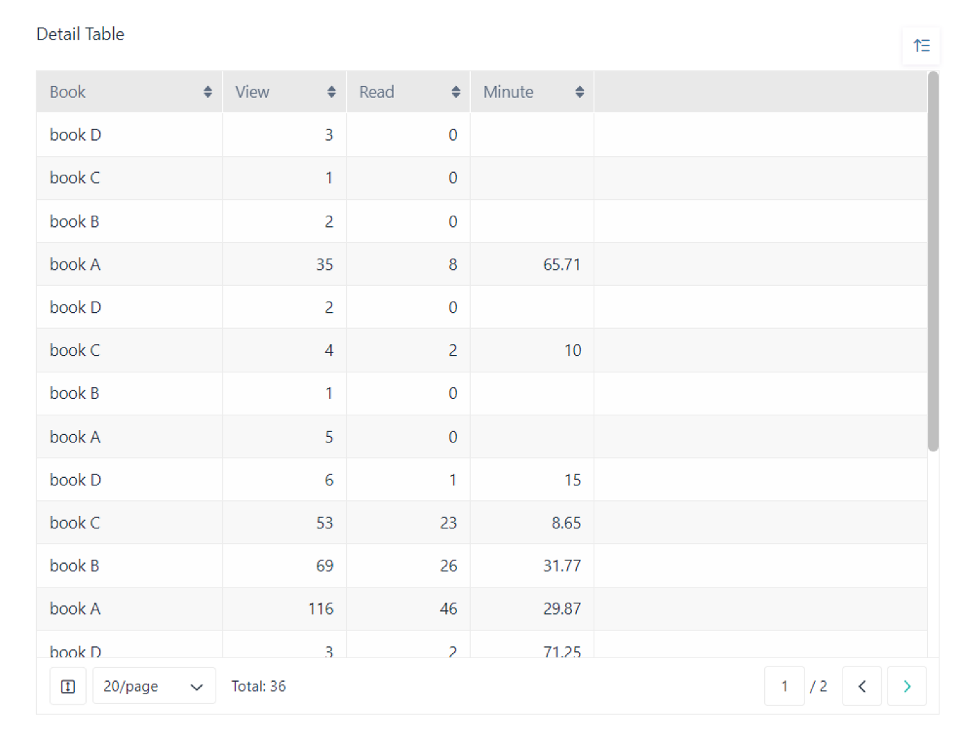 How to Choose Right Charts in the Dashboard? - Jodoo Blog