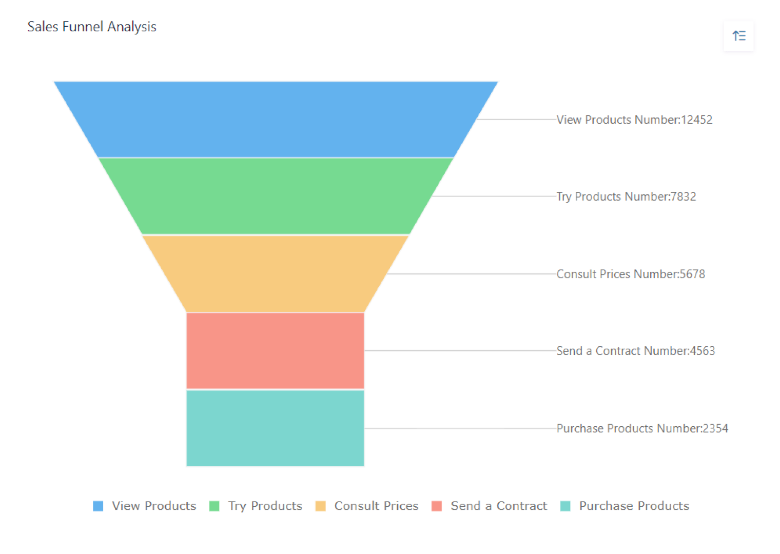 How to Choose Right Charts in the Dashboard? – Jodoo Blog