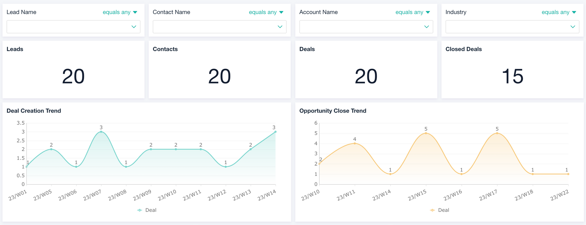 How to Choose Right Charts in the Dashboard? - Jodoo Blog
