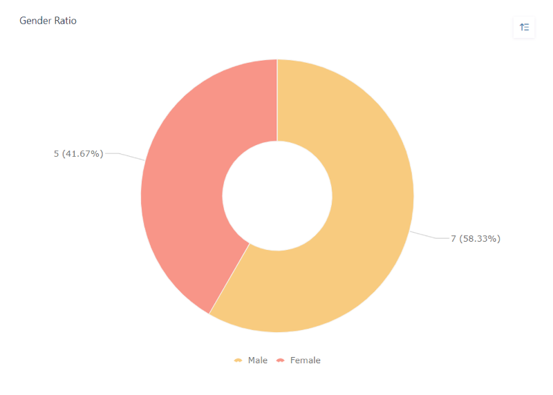How to Choose Right Charts in the Dashboard? - Jodoo Blog