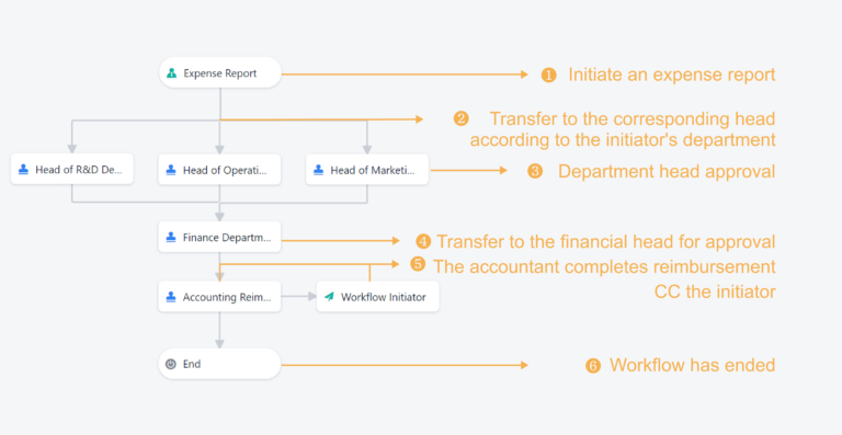 No-Code vs. Low-Code — A Full Guide to No-Code for 2025! - Jodoo Blog