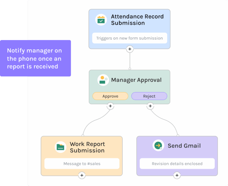 Jodoo: Workflow – Jodoo