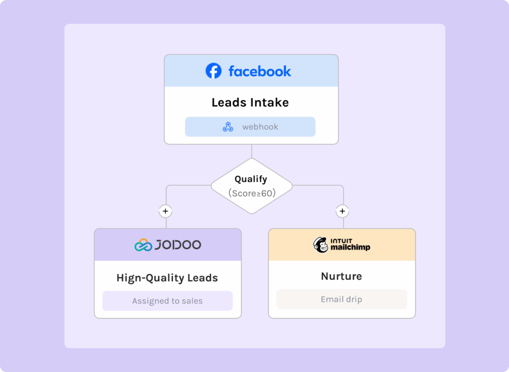 Jodoo Solution: CRM – Jodoo